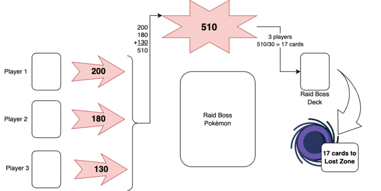How to Play – Raid Format